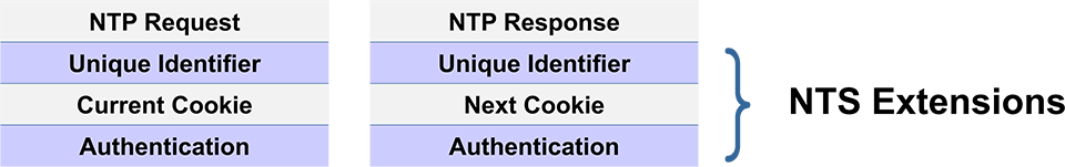 NTS - Network Time Security: Secure Transmission of NTP Messages