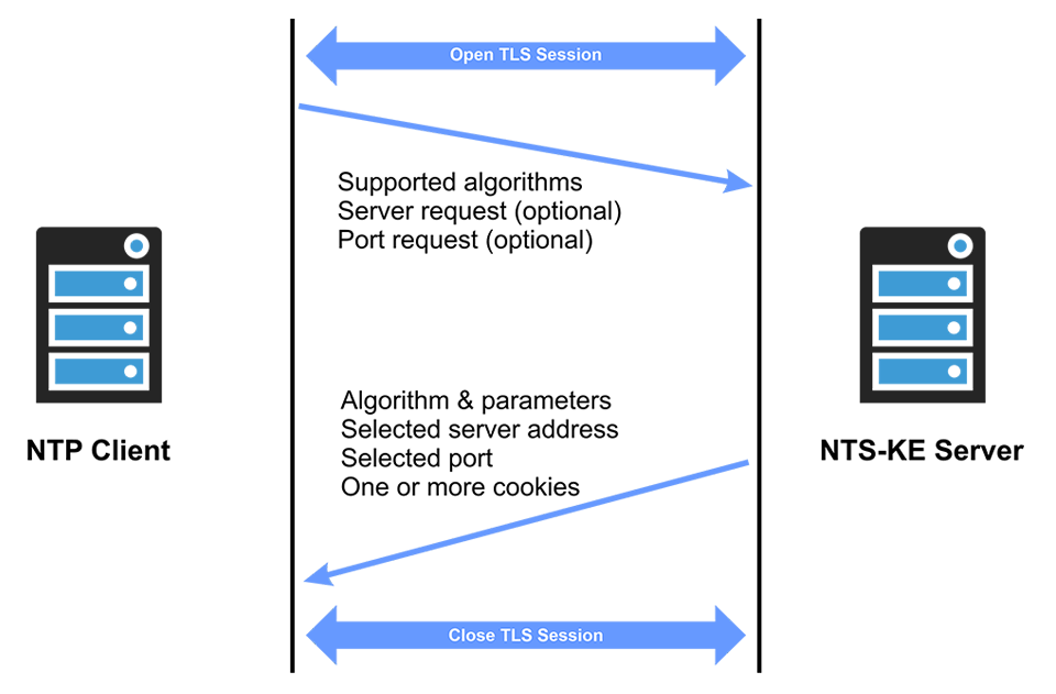 NTS - Network Time Security: Secure Transmission of NTP Messages