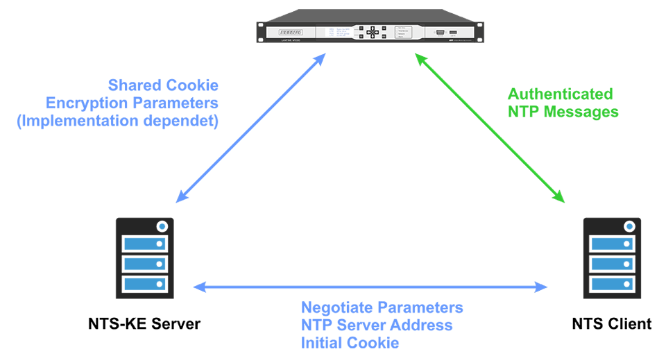 NTS - Network Time Security: Secure Transmission of NTP Messages